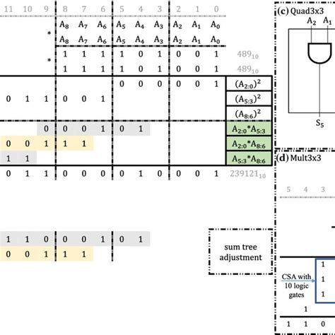 Example Of Regular Radix 8 A Radix 8 Squarer Unit For Download Scientific Diagram