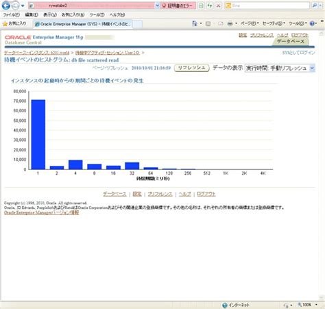 Oracle Enterprise Managerをなぜ使うのか 第2回 Em内のデータを活用する Oracle 日本