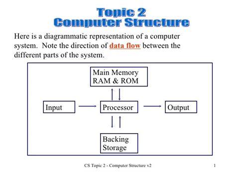 hcs topic 2 computer structure v2