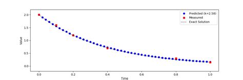 Python Infrequent Measurements In Gekko With Extra Simulation Points
