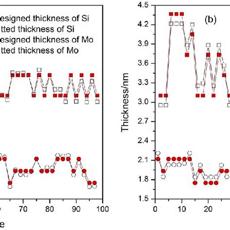 Designed Layer Thickness Distribution Of Broadband Mo Si Multilayer And Download Scientific
