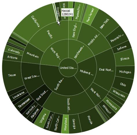 Using Treemap And Sunburst Components