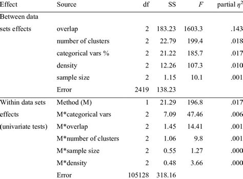 repeated measures anova for five clustering methods on ari factors are