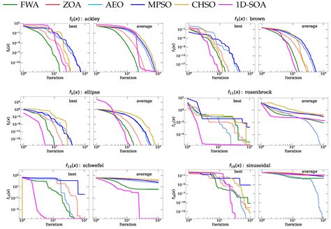A Novel Evolutionary Algorithm One Dimensional Subspaces Optimization