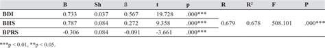 Multilinear Regression Analysis Of Sps Scores According To Bdi Bhs