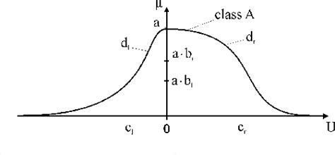 figure 1 from parametric fuzzy modelling framework for complex data