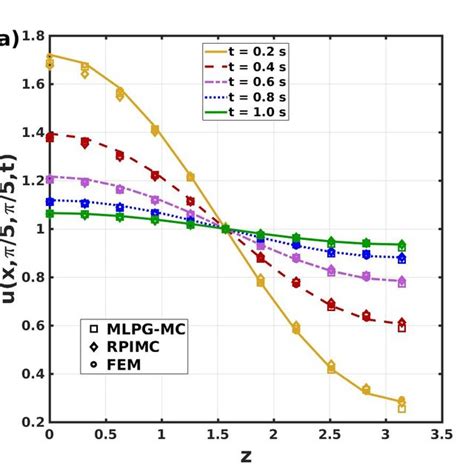 Solution For Heat Conduction With Insulated Borders In 3d For T 0 Download Scientific
