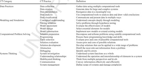 Taxonomy Of Ct In Stem Courses Adapted From Weintrop Et Al 2016
