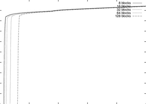 and 4 show the cumulative distribution function for reads and writes