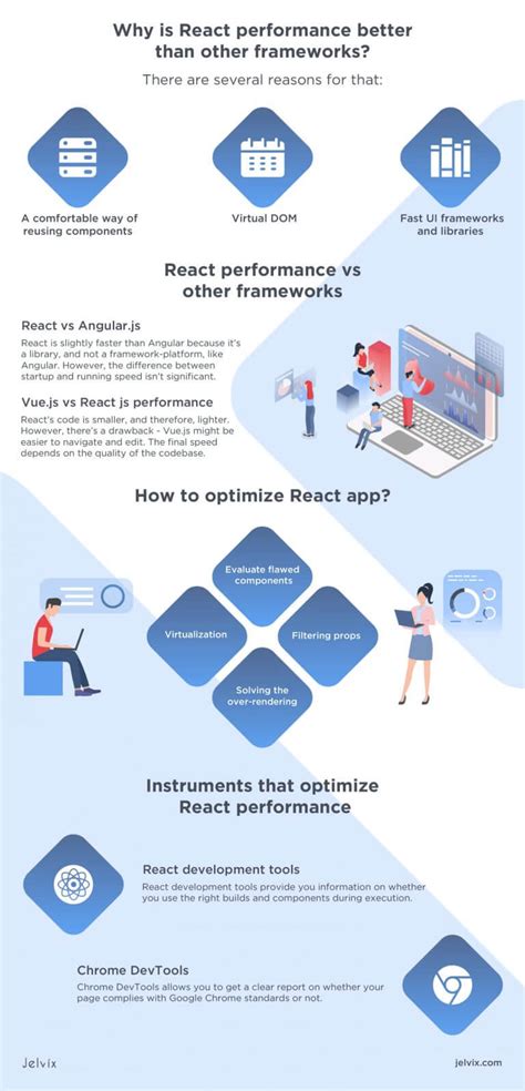 What Makes React Js Fast Tools To Optimize The Performance