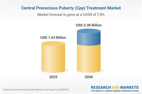 Central Precocious Puberty Cpp Treatment Market Forecasts From 2025