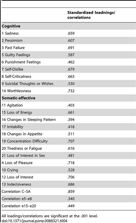 Multigroup Confirmatory Factor Analysis With Robust Maximum Likelihood Download Table