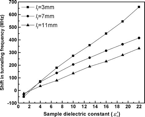 Shift In Tunneling Frequency Versus Sample Permittivity Coefficient For
