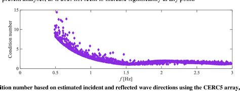Figure 1 From Directional Spectrum Estimation For Sea States Generated By The Single Summation