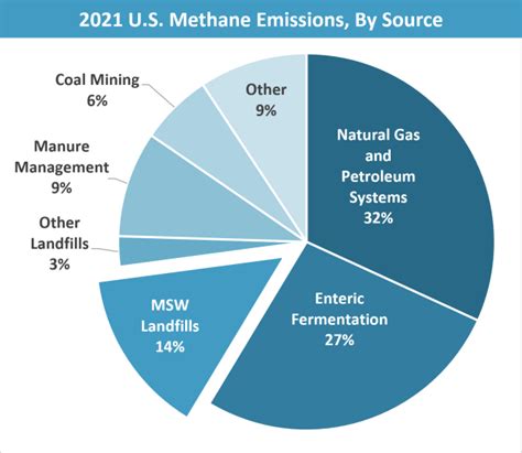Major Sources Of Methane Emissions In The Usa Ch4 Hello Newz