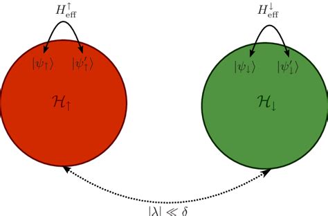 Color Online Schematic Diagram Of The Dirac Oscillator Couplings In