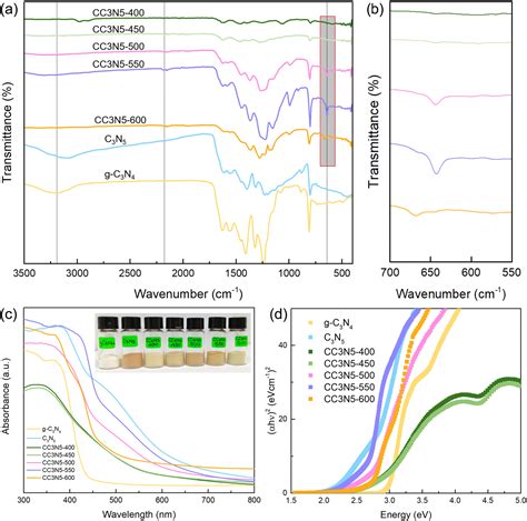 Isotype Heterojunction Tuning The Heptazinetriazine Phase Of Crystalline Nitrogen Rich C 3 N 5