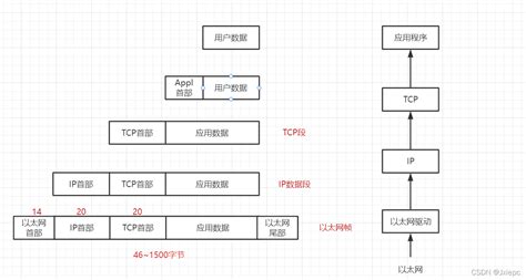 linux网络编程 【第一篇】网络协议详解 linux网络协议 csdn博客