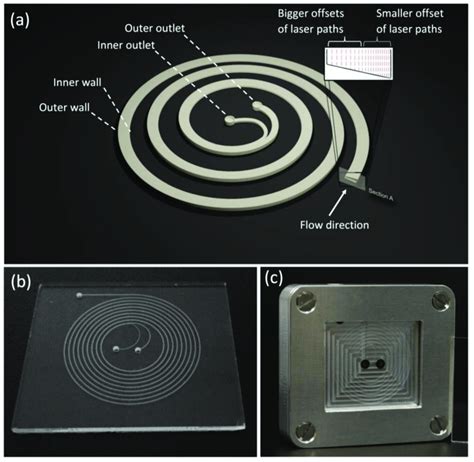 Design Of The Spiral Microfluidic Chip And The Final Fabricated