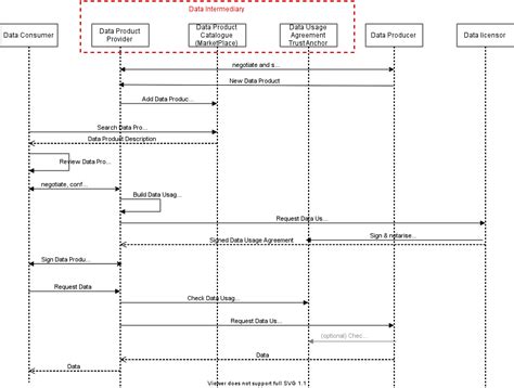 Operating Models Gaia X Architecture Document O Release