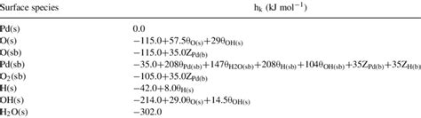 Surface Thermodynamics With Interaction Potential Download Table