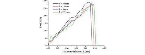Load Maximum Deflection Curves Of Four Mesh Sizes In Three Point