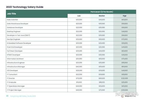 收藏一份香港2023年各行业薪资报告 知乎