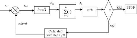 Figure 1 From A Serial Acquisition Scheme Based On Statistical
