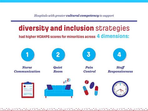 Hcahps Scores Best Practices Infographic