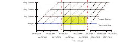 Illustration Of Sample Of Data Sets For Verifications The Forecast
