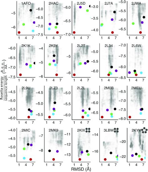 Energy Landscapes For The Tmhop Ab Initio Structure Prediction Download Scientific Diagram