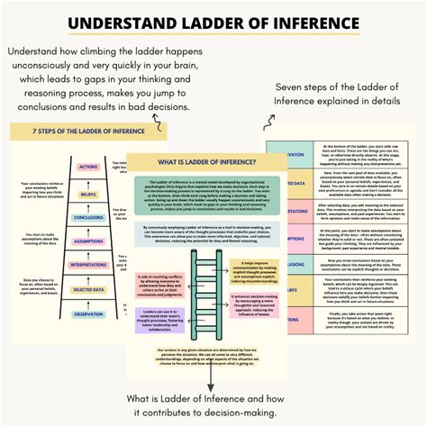 Ladder Of Inference Techtello Products