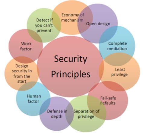 Csci 180 Introduction And Security Principles Flashcards Quizlet