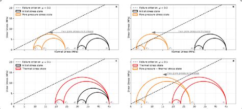 Mohr Circles For A Friction Coefficient Of 0 5 Black Dashed Line