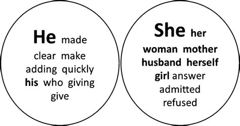 The Semantic Associates To She And He In The Semantic Space Gendered Download Scientific