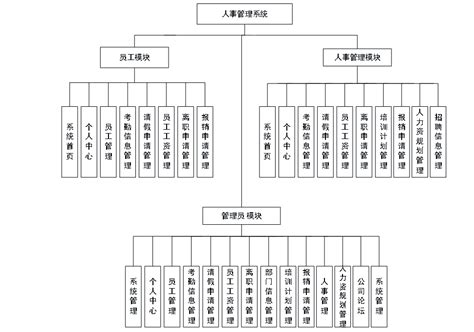 计算机毕业设计springboot基于vue的人事管理系统的设计与实现 基于spring Boot与vuejs的企业人事管理系统开发 实践企业人事管理系统的开发 Csdn博客