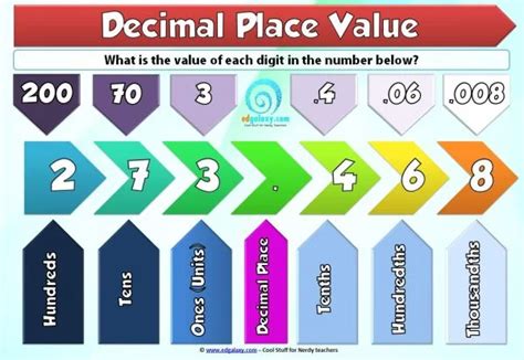Understanding Decimal Place Value Poster — Edgalaxy Cool Stuff For