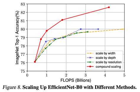 【论文阅读】efficientnet：rethinking Model Scaling For Convolutional Neural