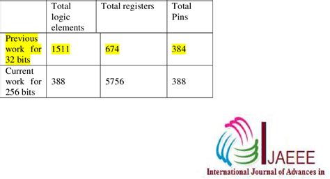 Figure 1 From Design And Implementation Of Area Optimized 256 Bit Advanced Encryption Standard