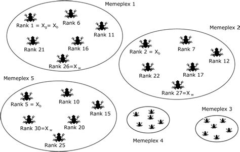 The Efficiency Of Setting Parameters In A Modified Shuffled Frog Leaping Algorithm Applied To