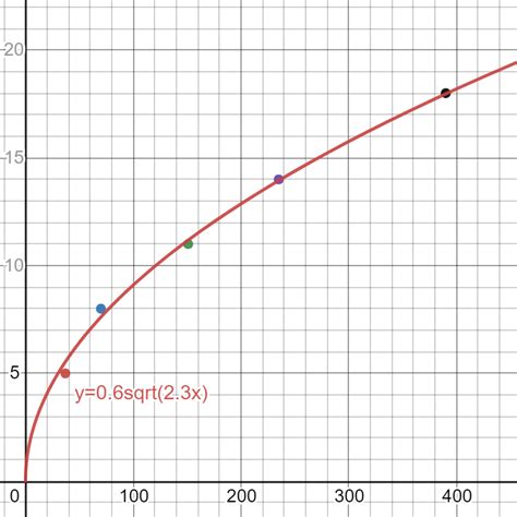 use your graphing calculator to find a square root function quizlet