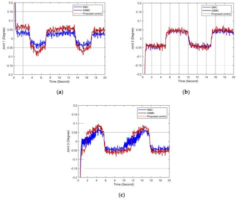 Adaptive Sliding Mode Control For A Robotic Manipulator With Unknown