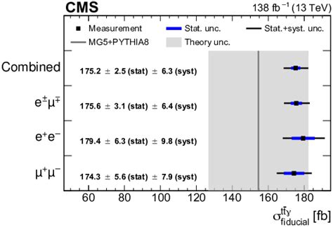 Measurement Of The Inclusive And Differential T Overline T γ Cross Sections In The Dilepton