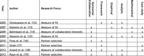 Concept Matrix For Analyzing Literature On Partner Selection Download