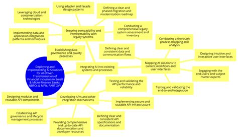 Deploying And Implementing Ai Solutions For Ai Driven Transformation Of Financial Inclusion In