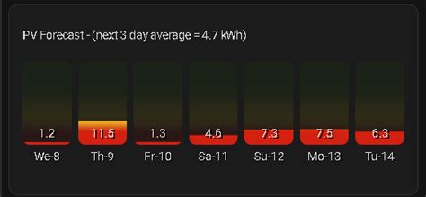 Lovelace Bar Card Page 49 Dashboards And Frontend Home Assistant Community