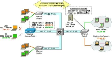 VLANs Controlling Wired And Wireless Traffic