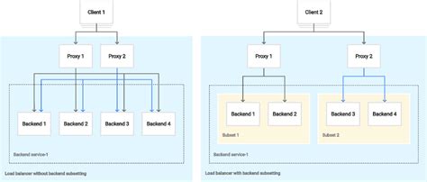 Backend Services Overview Load Balancing Google Cloud