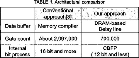 Table 1 From A 8192 Complex Point Fftifft For Cofdm Modulation Scheme