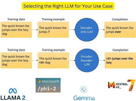 How To Use Llms For Text Generation Pavan Belagatti Posted On The Topic Linkedin